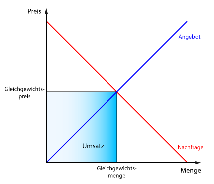 Hinweise zu den Aufgaben zum Thema Markt und Preis - Preisbildung im ...