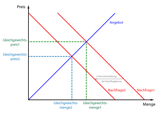 Hinweise zu den Aufgaben zum Thema Markt und Preis - Preisbildung im ...