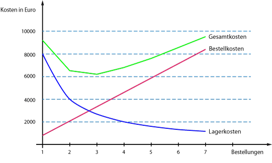 Hinweise zu den Aufgaben zum Thema Beschaffung - Optimale Bestellmenge